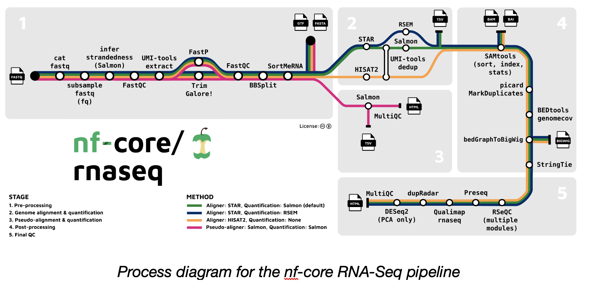 nf-core: A set of standardized workflows for most types of NGS data ...